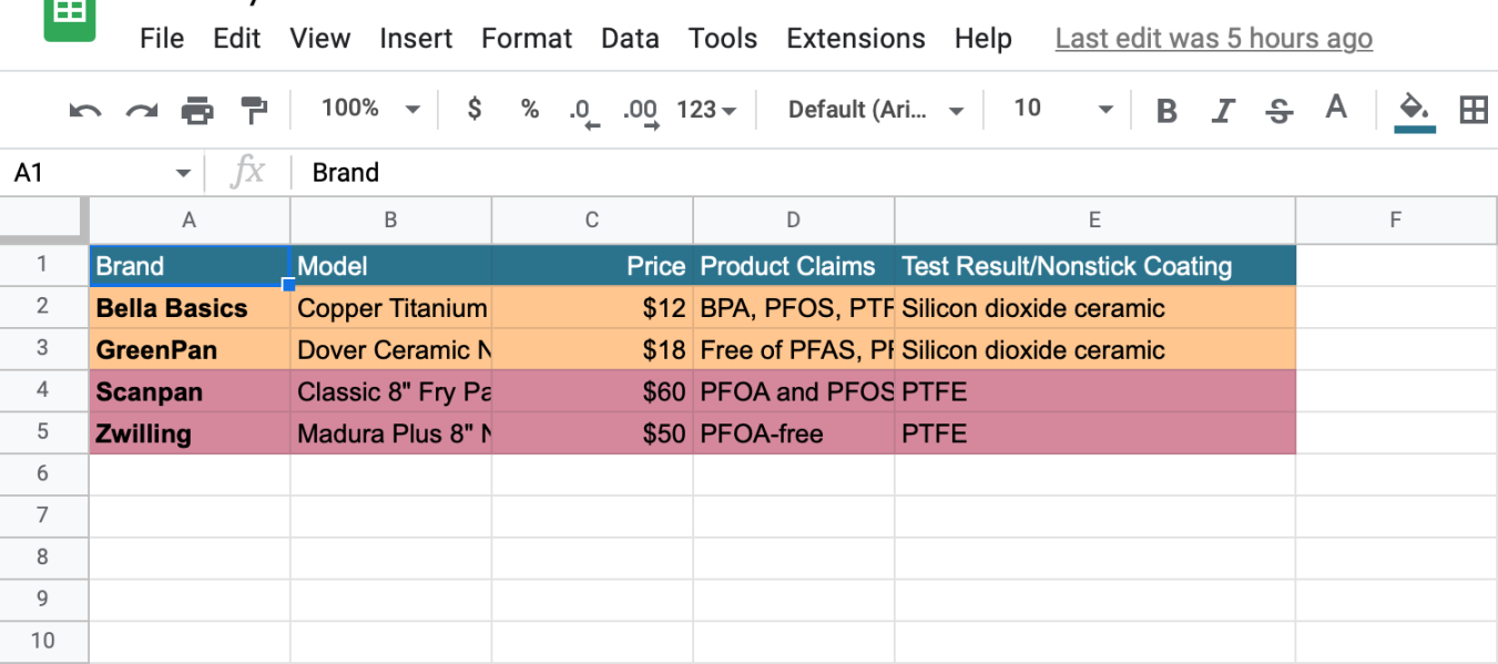 Integrating Google Sheets and Drupal to Build Web Page Tables | Mouko